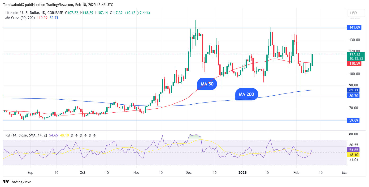 Litecoin (LTC) Skyrockets 20%: Two Reasons for Sudden Jump Litecoin (LTC) Skyrockets 20%: Two Reasons for Sudden Jump
